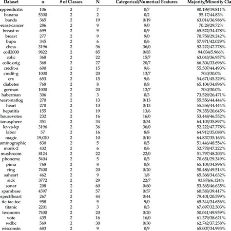 Formulation Of The Examined Binary Class Datasets Download