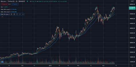 Simple Vs Exponential Moving Average Explained