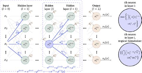 Figure 1 From Concentration Inequalities And Optimal Number Of Layers For Stochastic Deep Neural