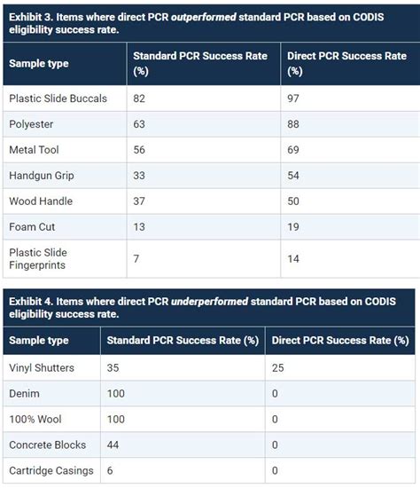 Improving Analysis Of Trace Dna Evidence