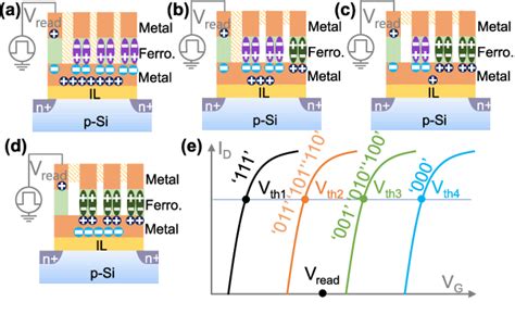 Figure 1 From Non Volatile Majority Function Logic Using Ferroelectric