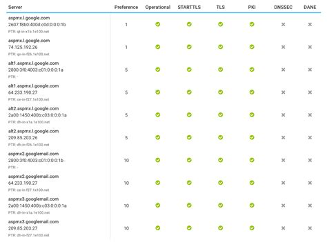 How We Test SMTP Hardenize Blog