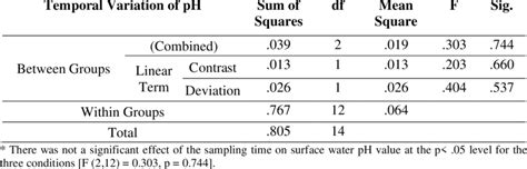 One Way Anova For Temporal Variation Of Ph Download Scientific Diagram