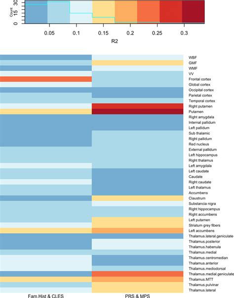 Partial R² Statistics For The Interaction Models Relating Clinical Or