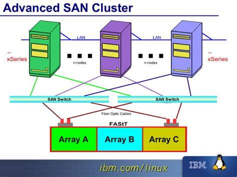 High Availability Linux Clusters Ppt