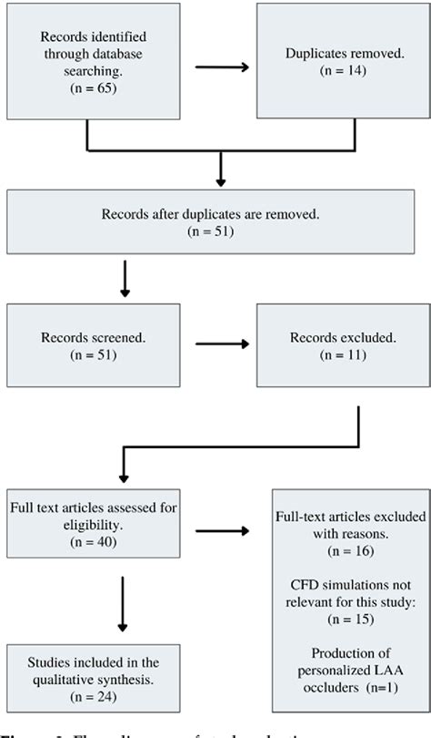 Figure 2 From Computational Flow Dynamic Analysis In Left Atrial Appendage Thrombus Formation