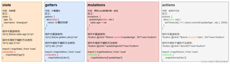 Vuex概述 和 Vuex的五大核心概念说一下vuex 的几个概念 Csdn博客