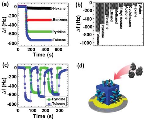 Ab Qcm Frequency Shifts And Summary Of Sensing Performance Upon