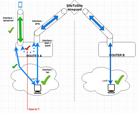 Access Lan Through VPN Network And Wireless Configuration OpenWrt Forum