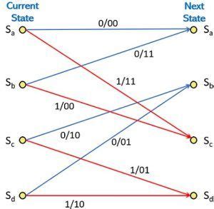 Convolutional Code Block Diagram Example State Diagram Representation Trellis Diagram For