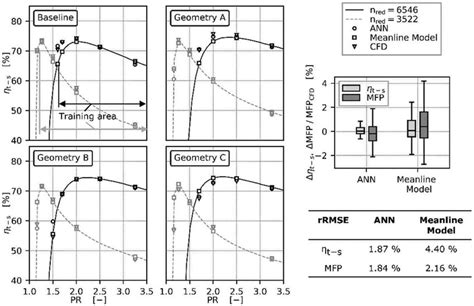 Comparison Of Meanline Model And Ann Turbine Maps With Cfd Data
