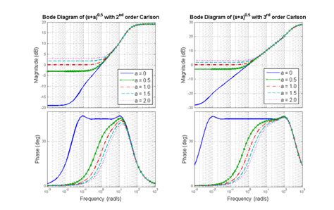 nichols plot for increasing order of approximation download