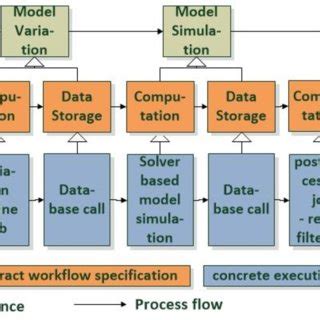 Conversion Of An Abstract Process Description Into An Executable Workflow Download Scientific