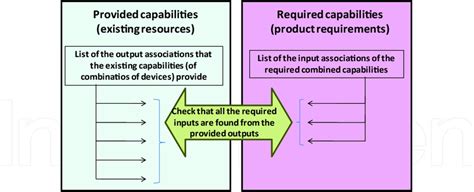 matching of capability output and input associations download