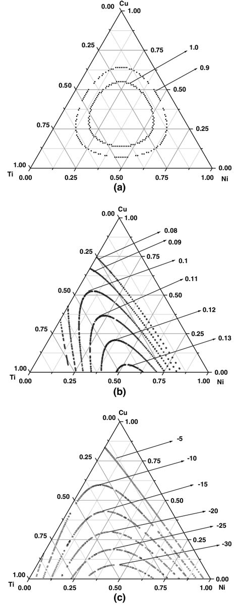 Sometric Contours Of A Configurational Entropy Ds Config R B