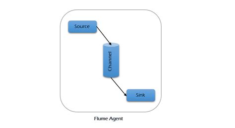 Apache Flume Architecture