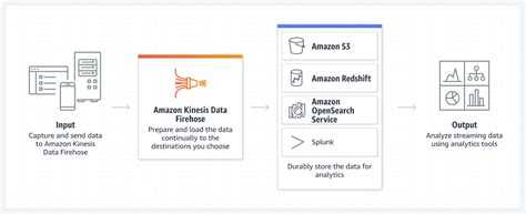 Data Stream Processing Amazon Kinesis Aws