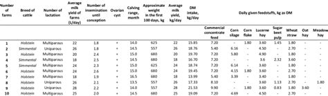 Reproductive Efficiency And Other Parameters Of Farms Having Fertility