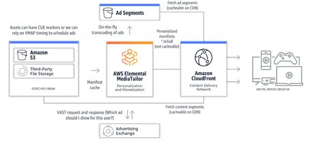 Aws Elemental Scalecapacity Medium