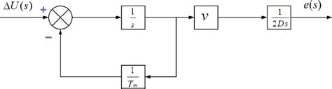 Figure 6 From Design And Experiment Of Magnetic Navigation Control System Based On Fuzzy Pid