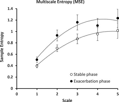 Multiscale Entropy Mse Graph Describing The Overall Complexity Of The