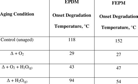 Onset Degradation Temperature Temperature Where Ramped Tga Weight Loss