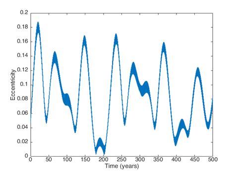 Orbital Eccentricity Left And Inclination Right Evolution Of A Download Scientific Diagram