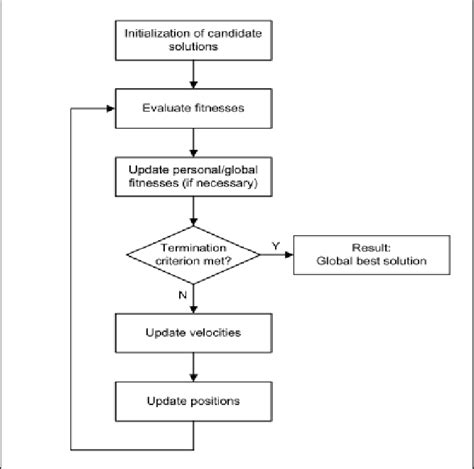 Process Flow Of General Particle Swarm Download Scientific Diagram