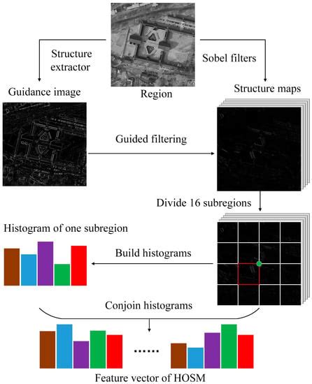 Remote Sensing Special Issue Multispectral Image Acquisition