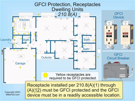 Nec Requirements For Gfcis And Afcis Ecandm