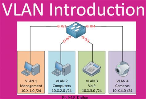 Network Lan Technologies