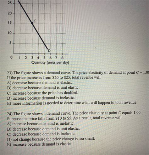 Solved The Figure Shows A Demand Curve The Price Elasticity Chegg