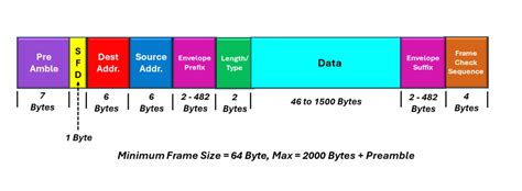 What Are The Various Types Formats Of Ethernet Frames Sierra Hardware Design S Blog