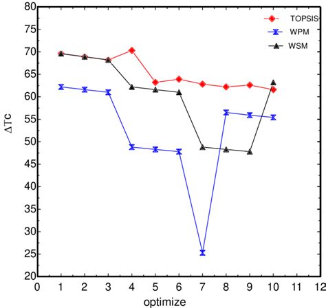 Ranking Of Resultant As Optimize And Temperature Drop Δtc For Wsm