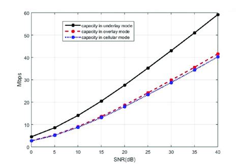 The Sum Capacity Performance Of The Entire Network With The Zf