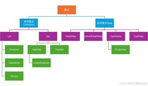 Java基础 集合 Csdn博客