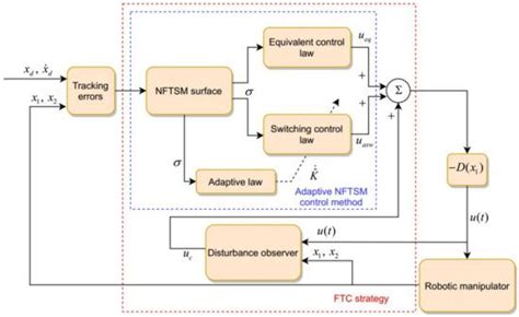 Van Cuong Nguyen On Linkedin An Active Fault Tolerant Control For Robotic Manipulators Using