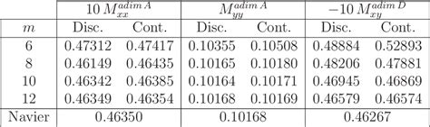 Table 2 From Thin Plate Bending Analysis Using An Indirect Trefftz Collocation Method Semantic