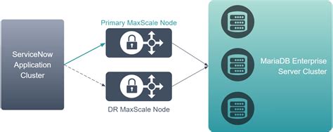 Self Hosted Servicenow Quick Start Guide For Mariadb Enterprise Server 10 6 Mariadb