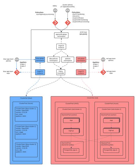 Guide To Cluster Landing Zones For Hybrid And Multi Cloud Architectures