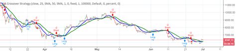 ma crossover strategy by rthomson — tradingview