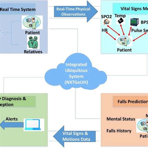Proposed System Architecture Of Lorawan Based Healthcare System Nxtgeuh Download Scientific