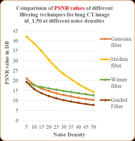 Noise Density V S Psnr Values Download Scientific Diagram