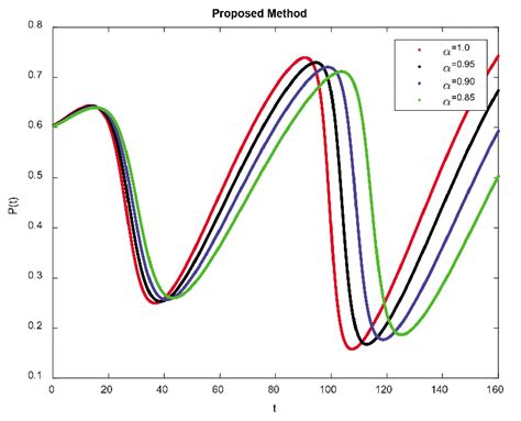 1 Simulation Of P T With Caputo Fabrizio Fractional Order Scheme Download Scientific Diagram