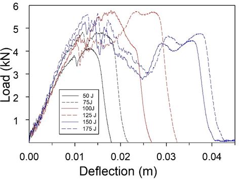 Load Deflection Curves Of Low Velocity Impact Tests Download
