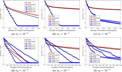 figure 1 from decentralized accelerated proximal gradient descent