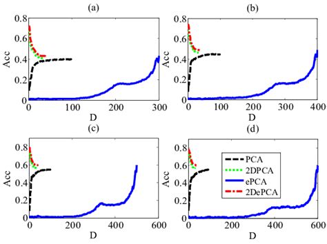Average Accuracies Versus Different Dimensionalities When A 4 B 6