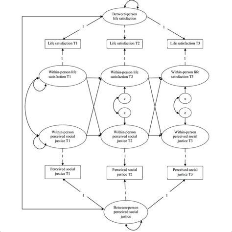 Simplified Random Intercept Cross Lagged Panel Model Ri Clpm In