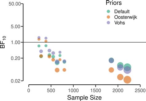 Preprint A Bayesian Multiverse Analysis Of Many Labs 4 Bayesian