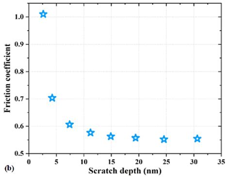 Variation In The A Scratch Forces And B Kinetic Coefficient Of Download Scientific Diagram